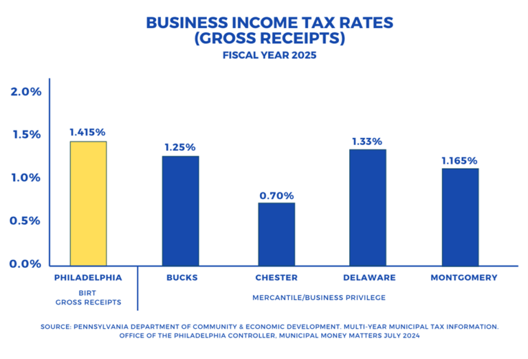 Tax Reform Commission - Philadelphia City Council